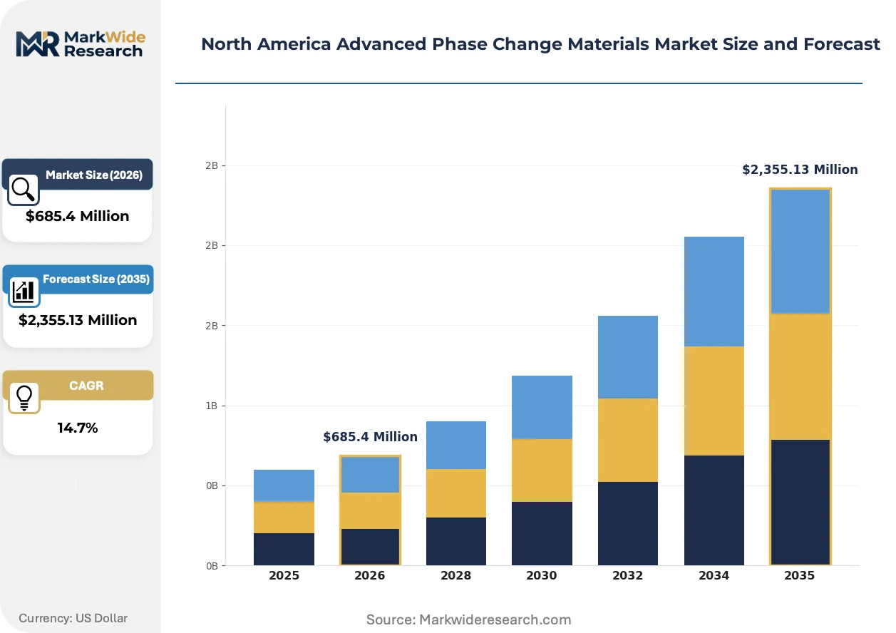North America Advanced Phase Change Materials Market Size, Share, and ...