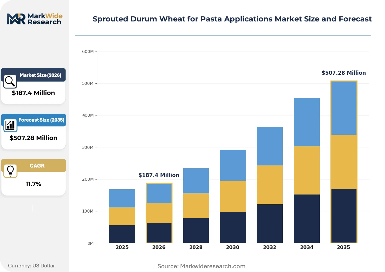 Sprouted Durum Wheat for Pasta Applications Market Size, Share, and ...