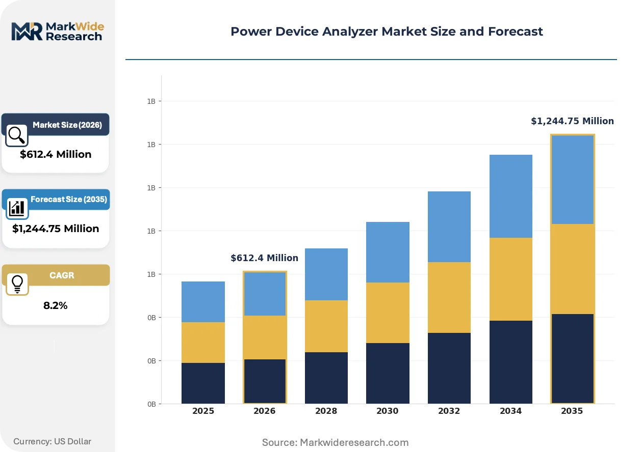 Power Device Analyzer Market Size, Share, and Industry Trends Forecast ...