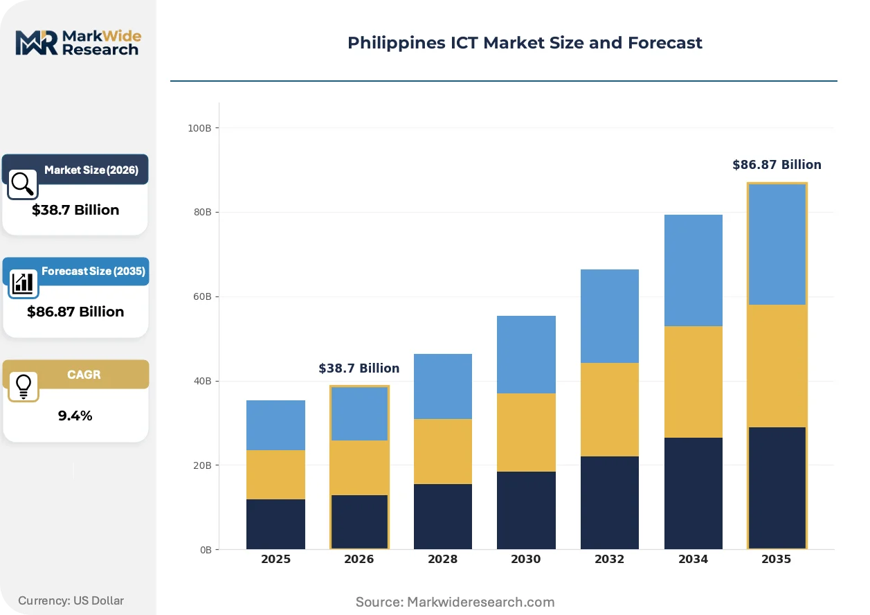 Philippines ICT Market Size, Share, and Industry Trends Forecast 2026 ...