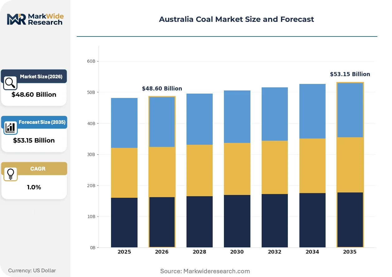 Australia Coal Market Size, Share, and Industry Trends Forecast 2026 ...