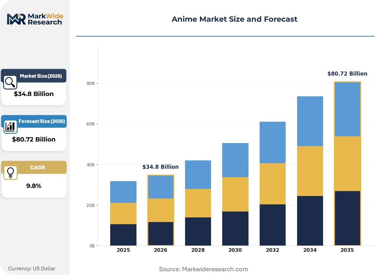 Anime Market Size, Share, and Industry Trends Forecast 2026-2036 ...