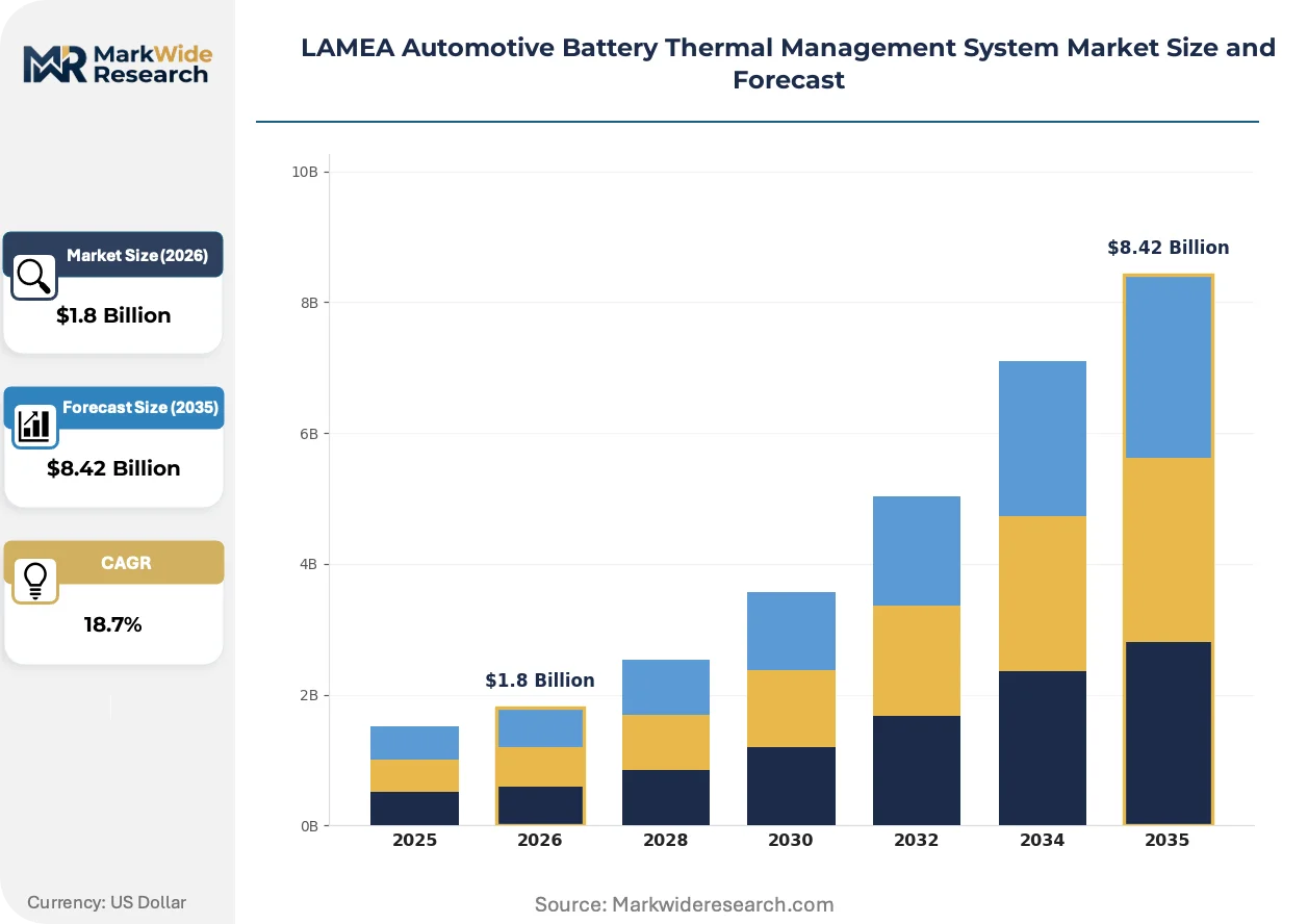 LAMEA Automotive Battery Thermal Management System Market Size, Share ...