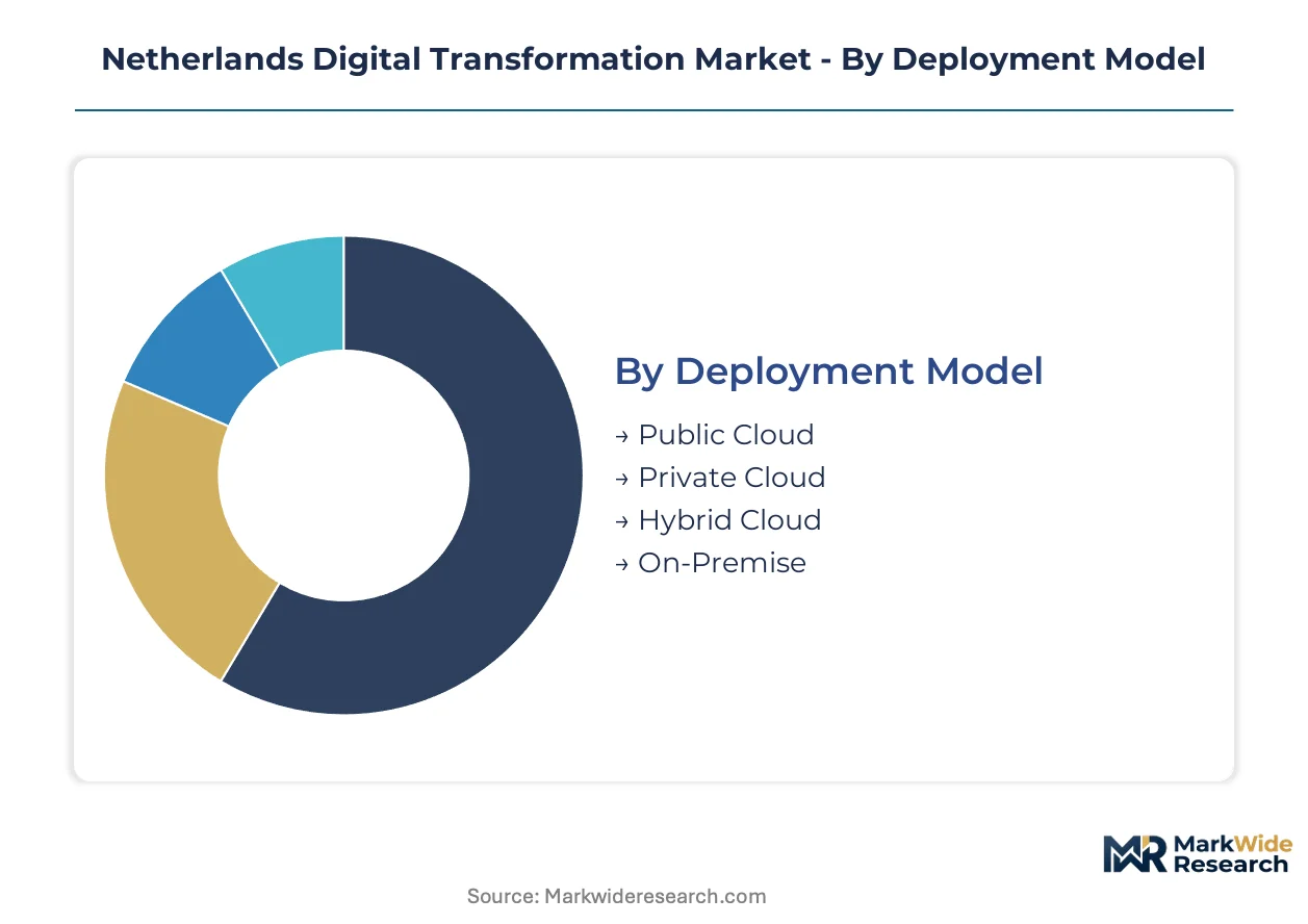 Netherlands Digital Transformation Market Size, Share, and Industry ...