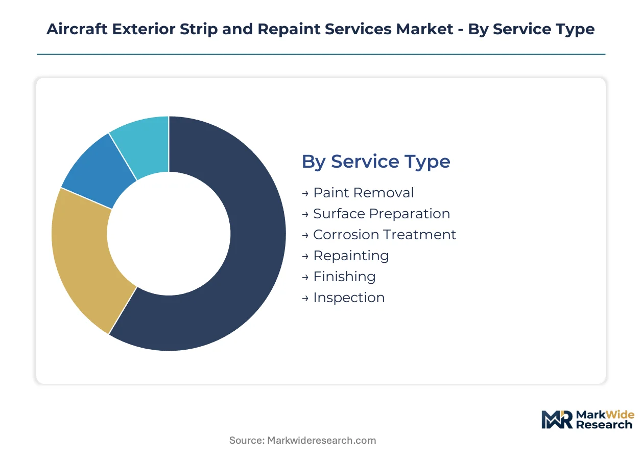 Aircraft Exterior Strip and Repaint Services Market Size, Share, and ...