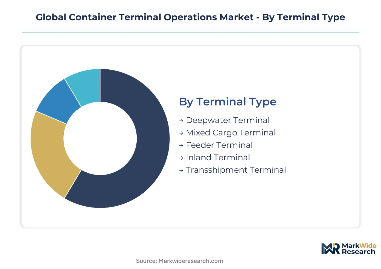 Global Container Terminal Operations Market Size, Share, and Industry ...