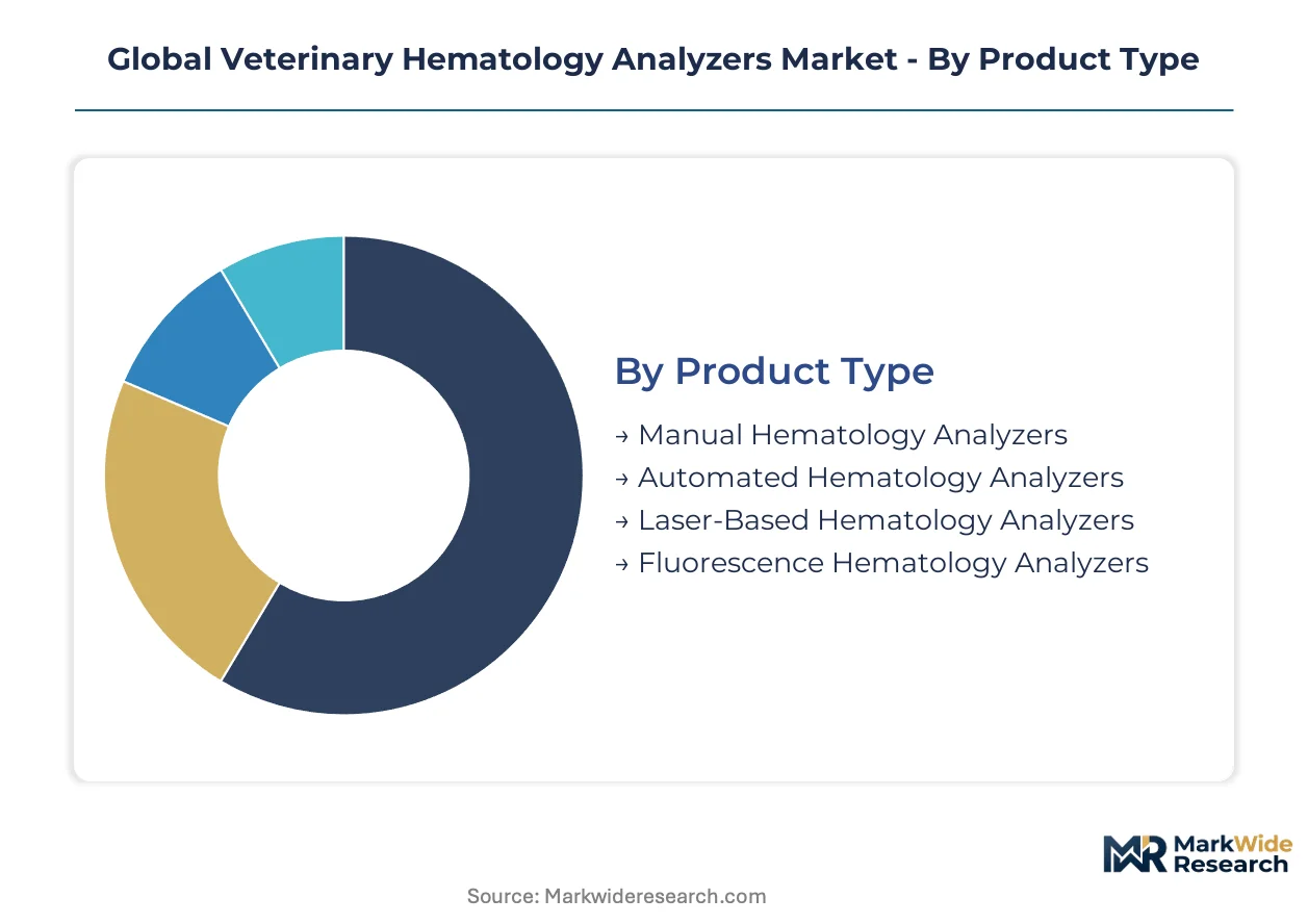 Global Veterinary Hematology Analyzers Market Size, Share, and Industry ...