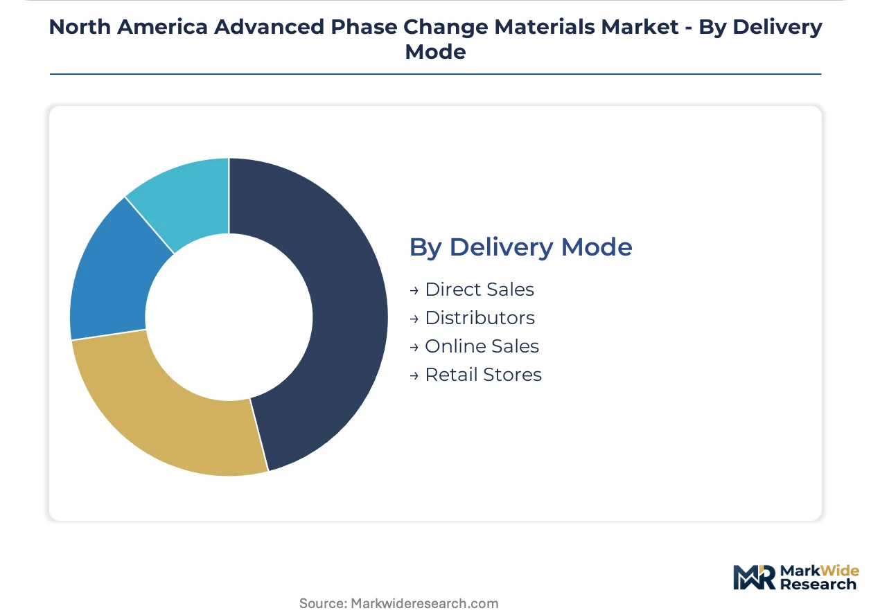 North America Advanced Phase Change Materials Market Size, Share, and ...