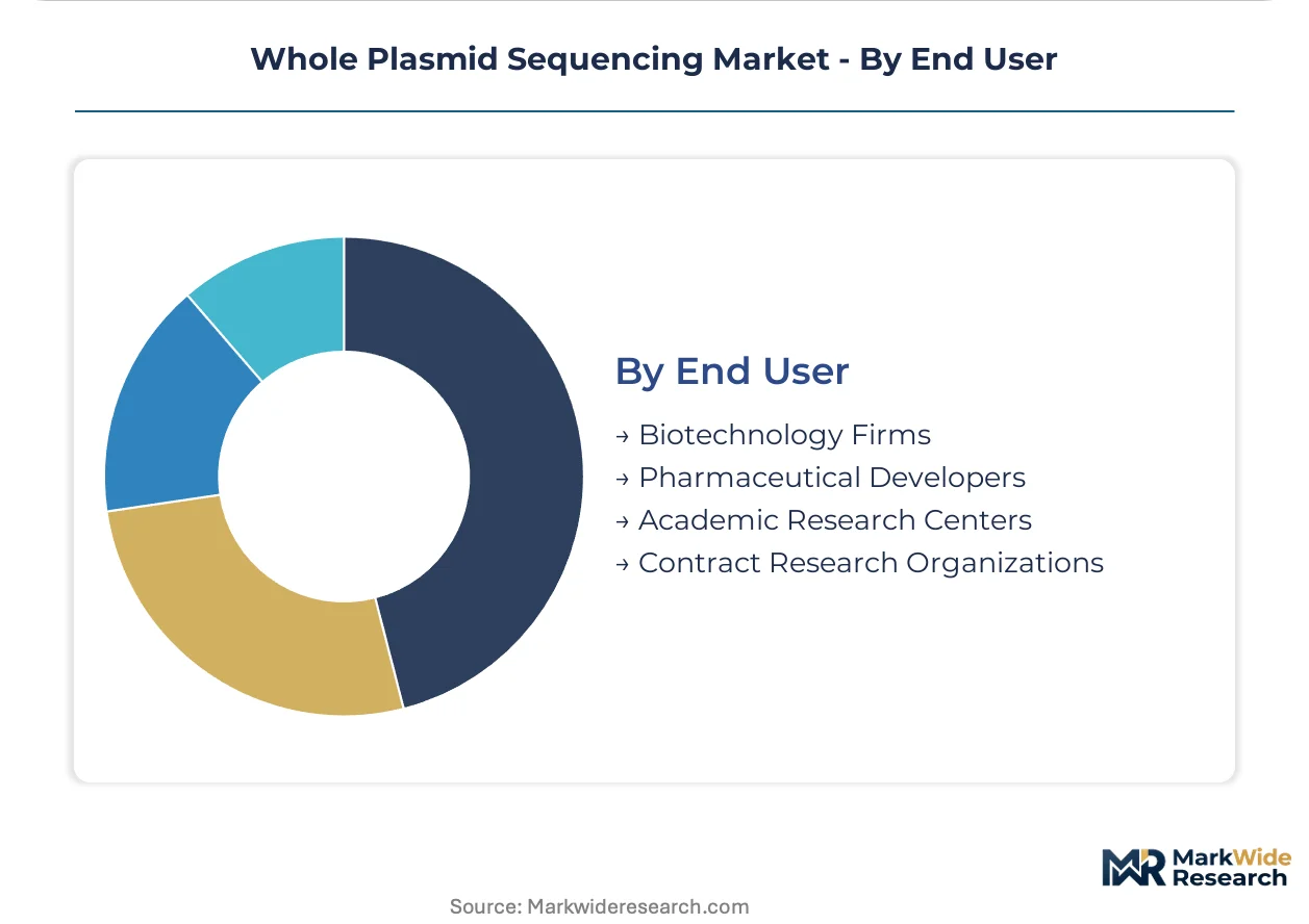 Whole Plasmid Sequencing Market Size, Share, and Industry Trends ...