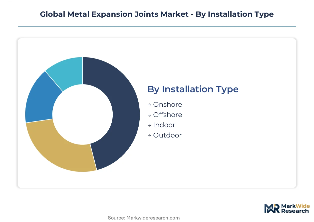Global Metal Expansion Joints Market Size, Share, and Industry Trends ...