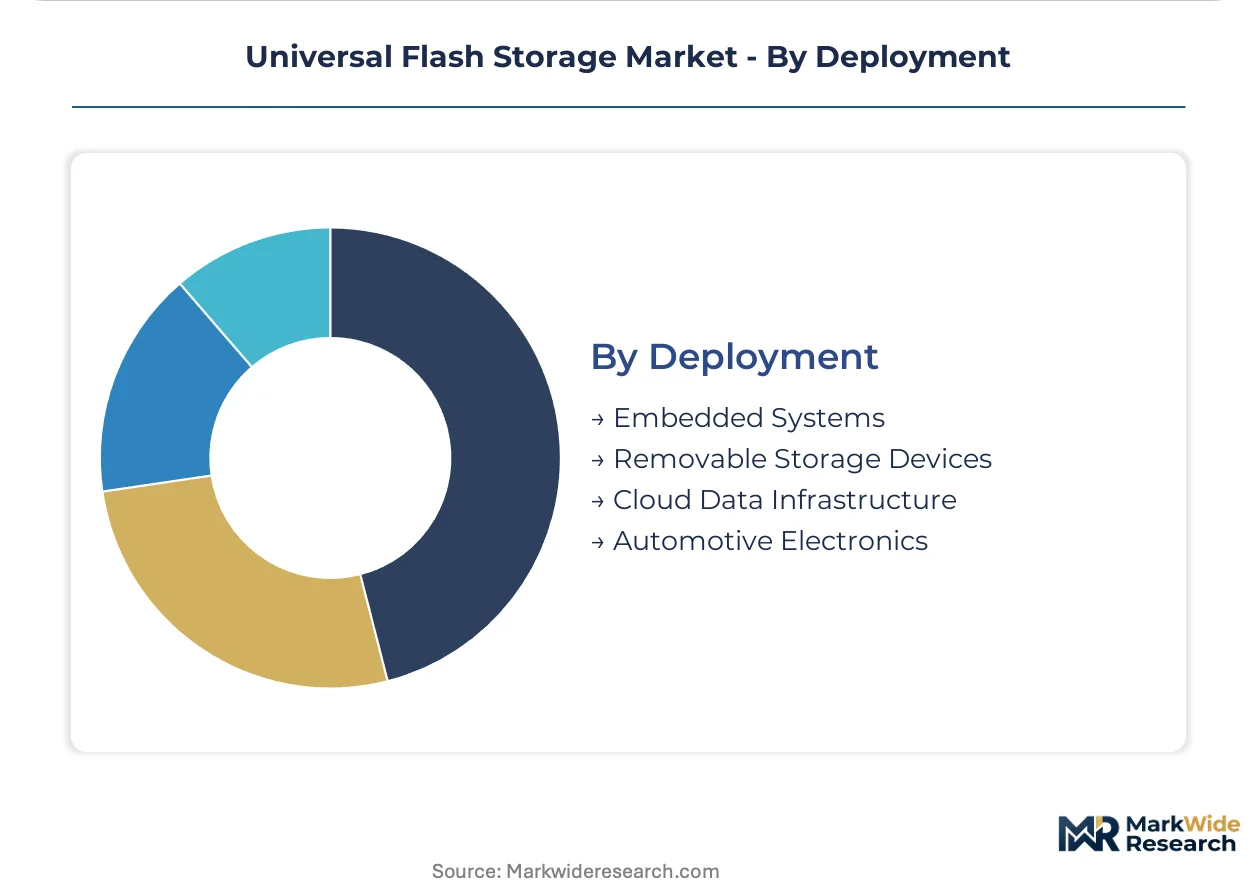 Universal Flash Storage Market Size, Share, and Industry Trends ...